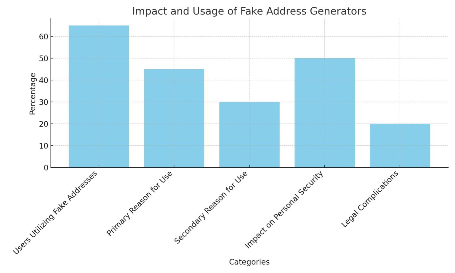 Securing Personal Data With Fake Address Generators