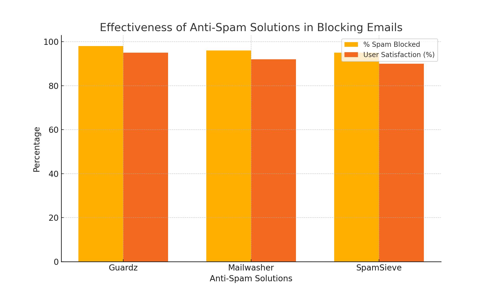 Top 3 Anti-Spam Solutions for Fake Address Generators