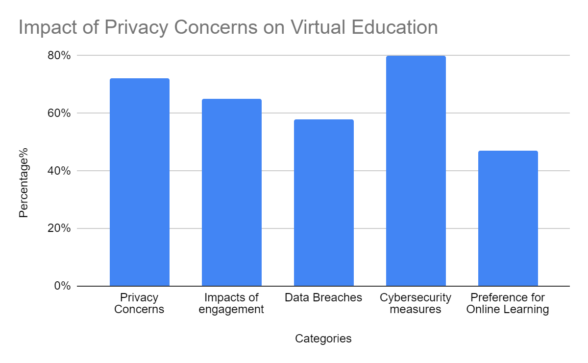 How Online Privacy Influences Virtual Education