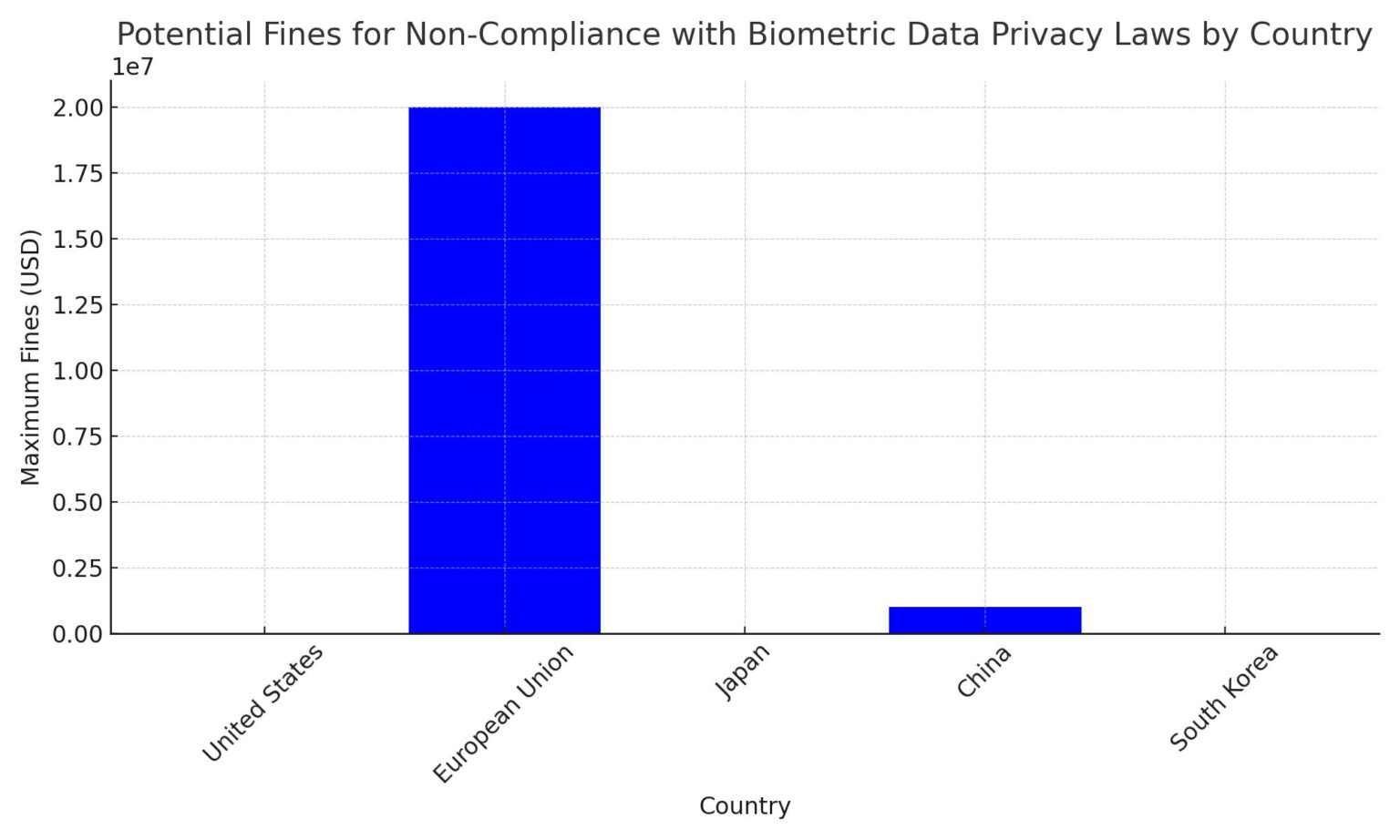 Understanding Biometric Data Privacy Laws Worldwide