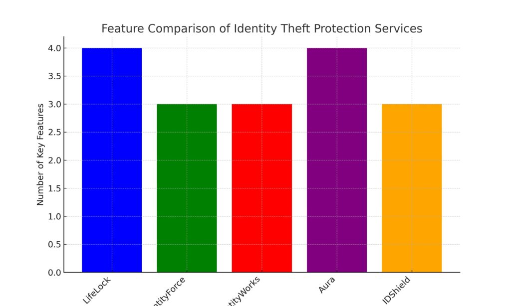 Top 5 Identity Theft Protection Services Reviewed