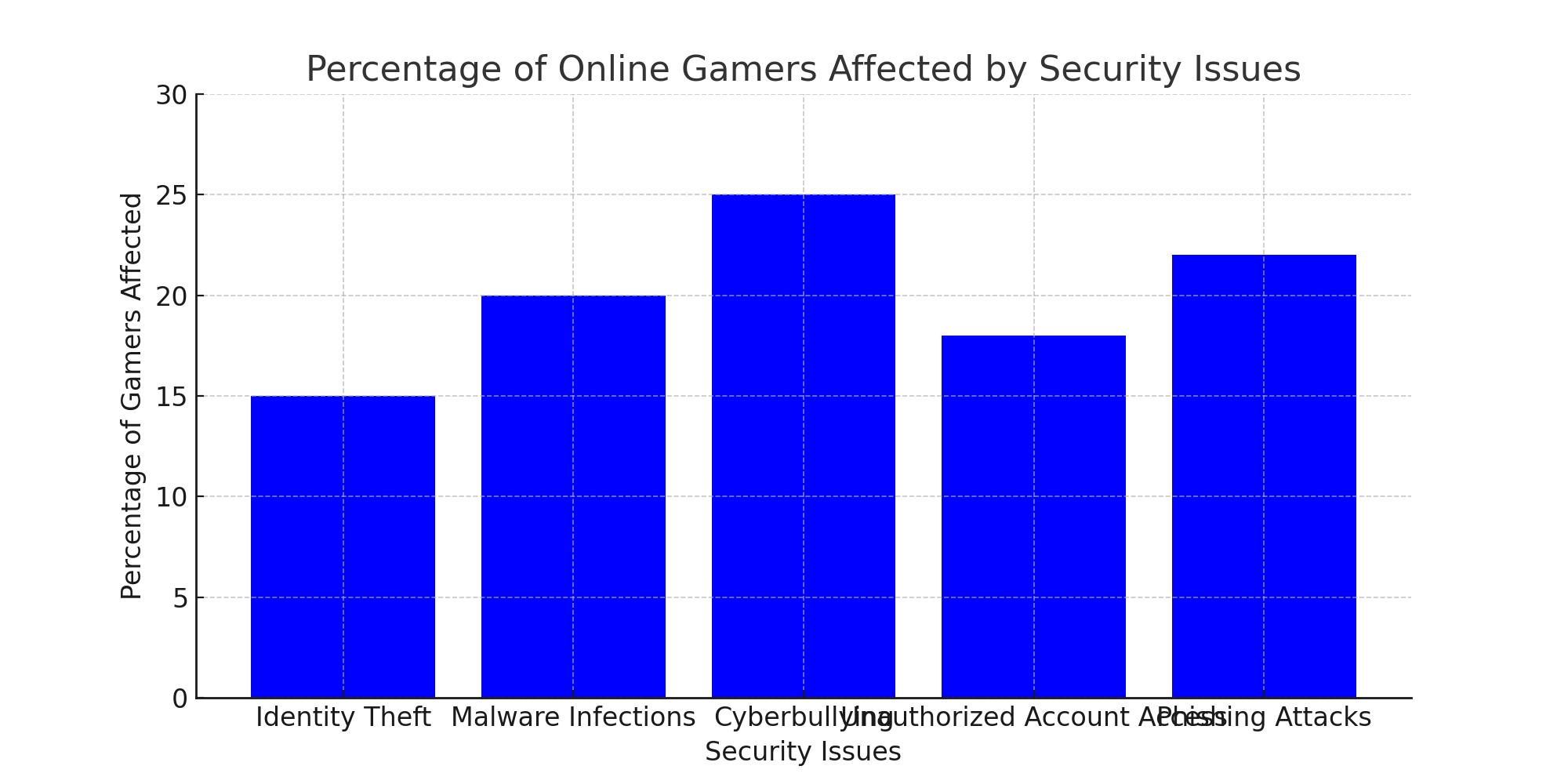 7 Best Strategies for Protecting Your Online Gaming Privacy