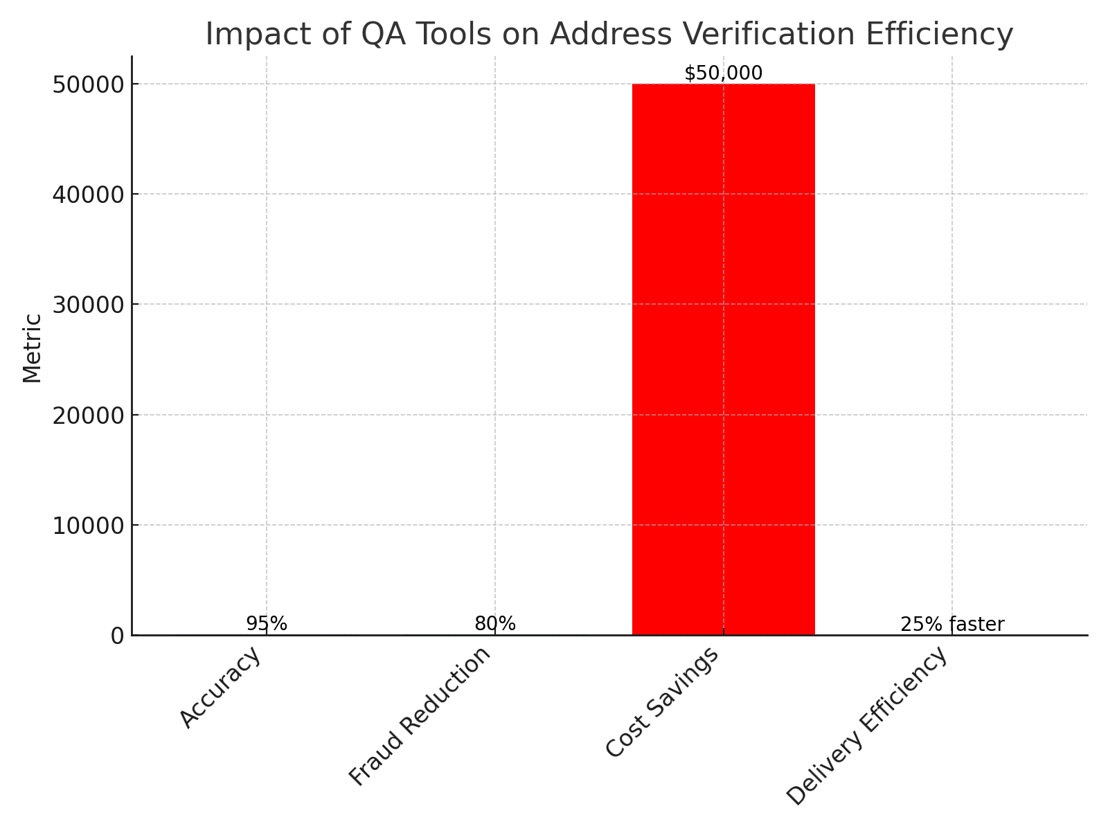 Why Use QA Tools for Fake Address Verification?