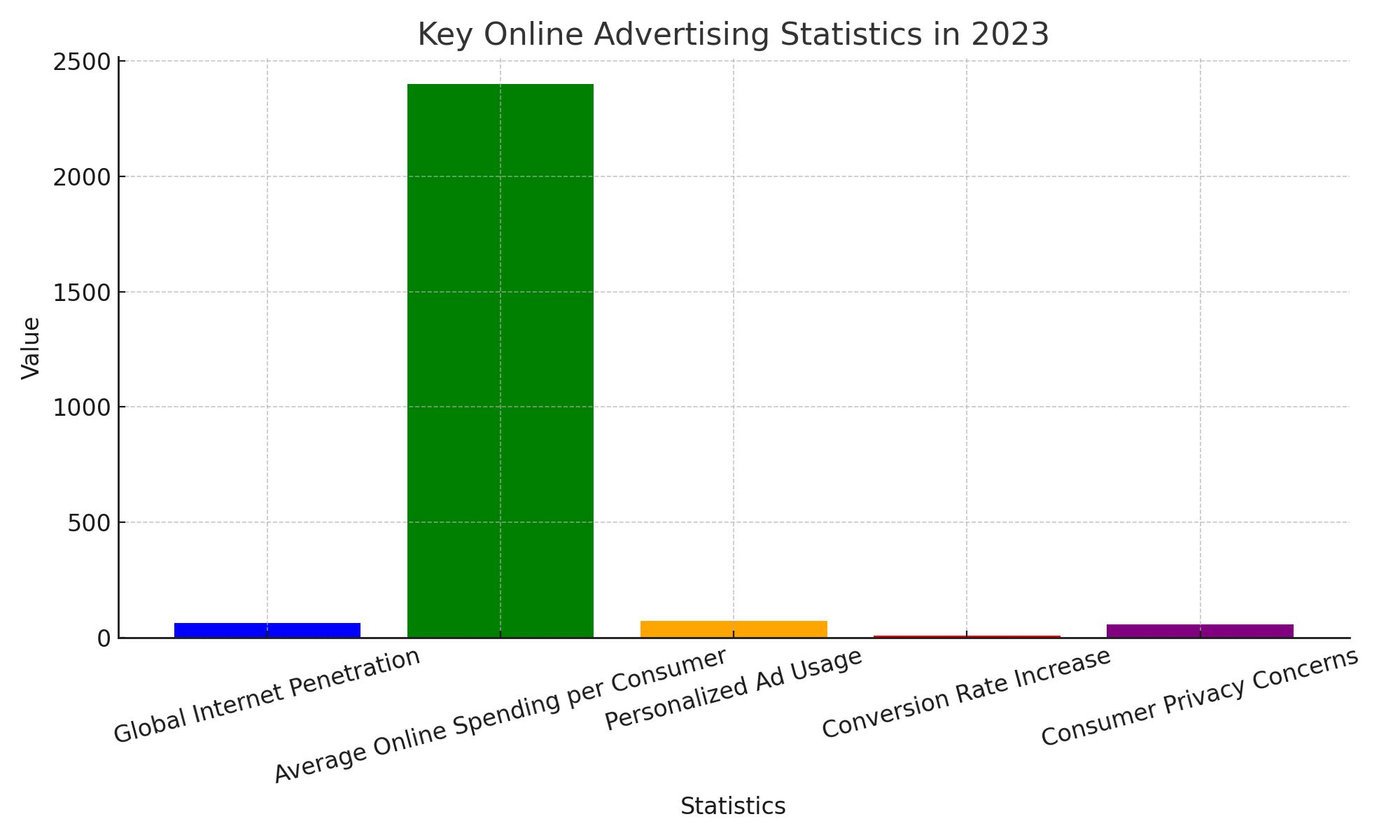 Mastering Online Advertising Through Personal Data Collection