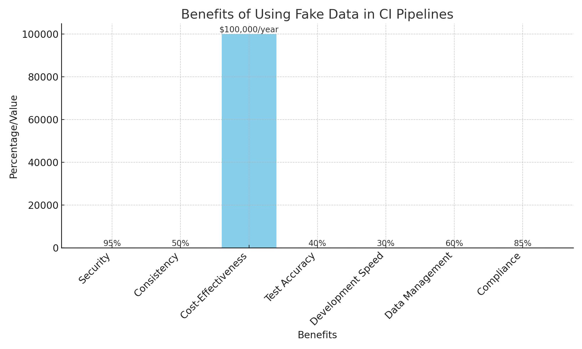 Best Practices for Using Fake Data in Continuous Integration (CI ...