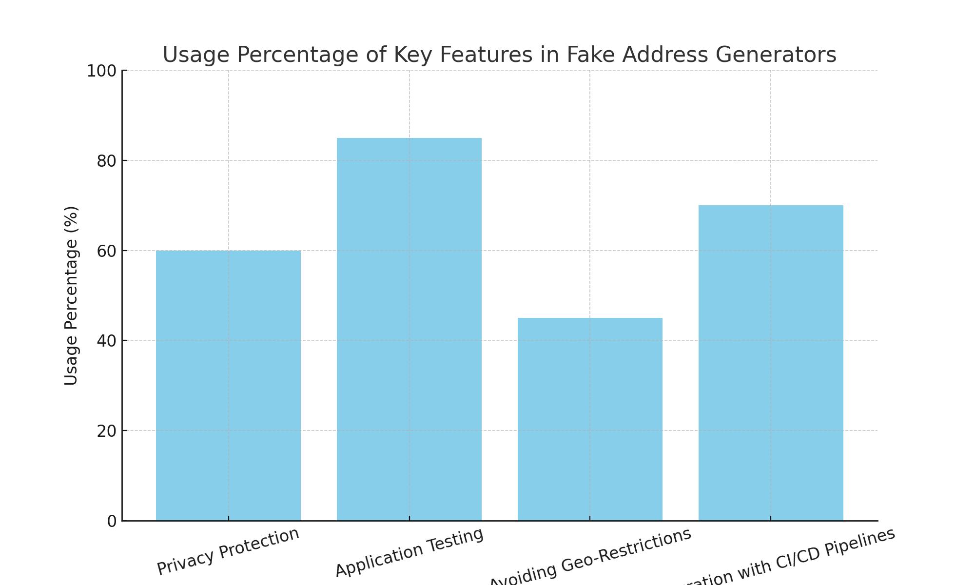 How to Integrate Fake Address Generators with Automation Tools