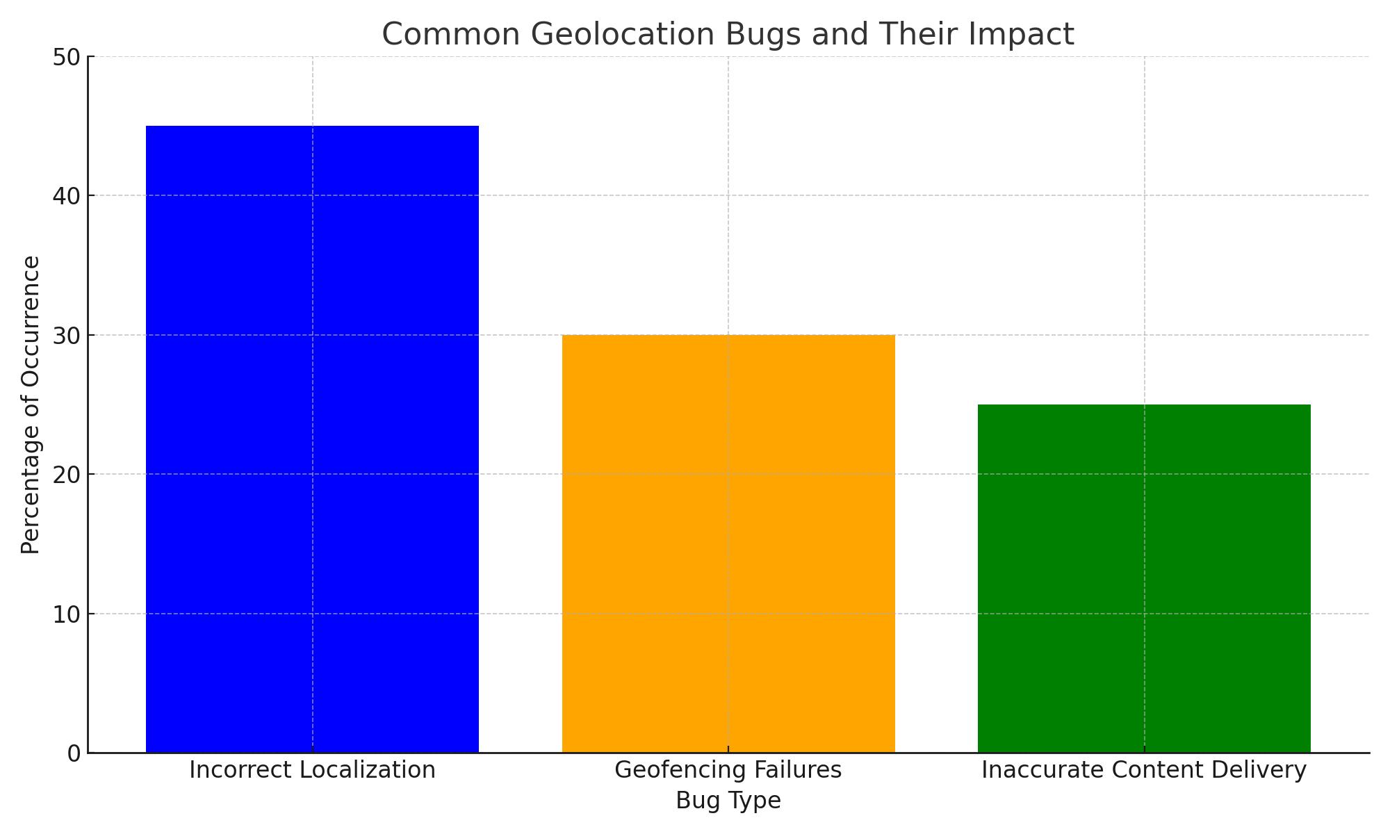 How Fake Addresses Help Developers Detect and Fix Geolocation Bugs