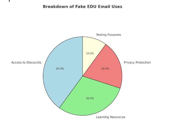 How to Create an EDU Email Using FakeAddressGenerator.com ...